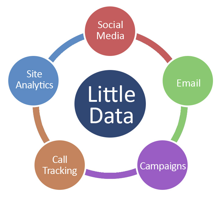 Little Data Or Big Data? - EduCyber